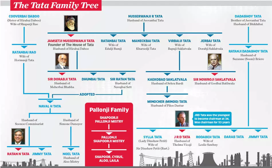 The Power of Heritage: Inside the Tata Family Tree! | The Power of ...