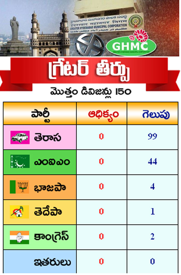 GHMC results: Division Wise Winners List GHMC results: Division Wise Winners List